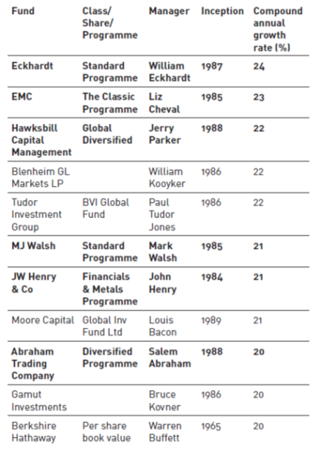 The best funds in the world ? - Price Value Partners