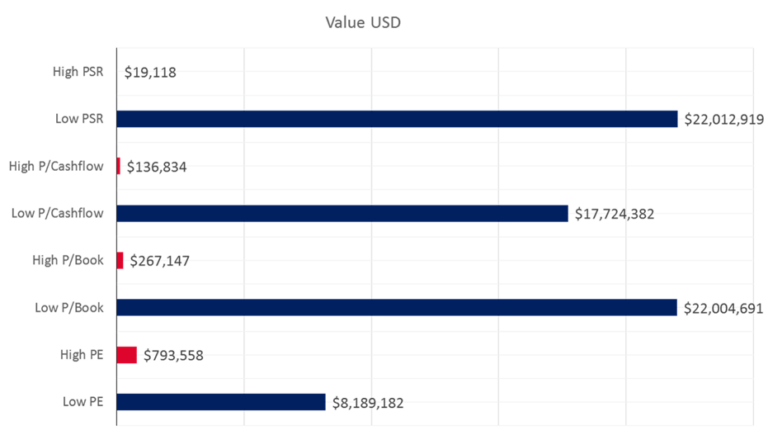 Why value investing is the best performing investment strategy there is